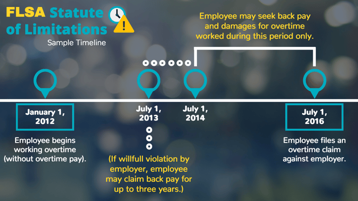 FLSA Statute of Limitations Overtime Rules: What to Know