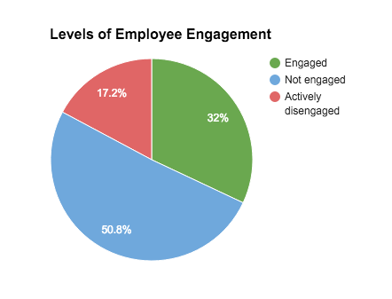 Levels of Engagement: Getting the best out of your employees